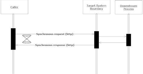 The Middle Tier Fault Tolerance In Integration Flows Handling Target System Availability Problems