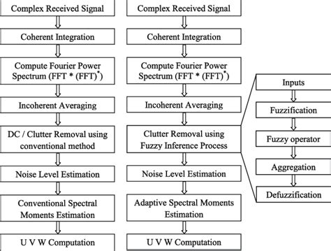 A Classical Signal Processing Steps For Wind Velocity Measurement Download Scientific