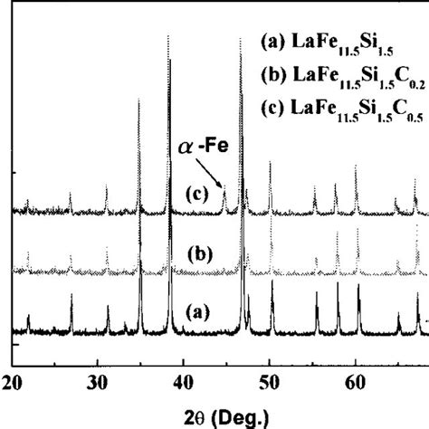 Room Temperature Powder X Ray Diffraction Patterns Of Lafe 115 Si 15