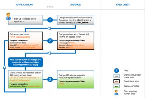 Introduction To Oauth 2 0 Protocol Orange Developer