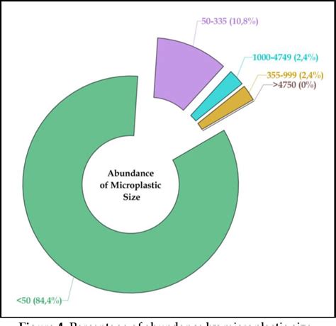 Figure 1 From Correlation Of Microplastic Size Distribution And Water