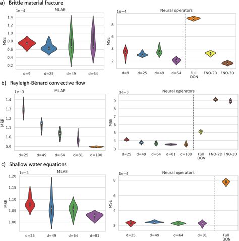 Figure 2 From Learning In Latent Spaces Improves The Predictive