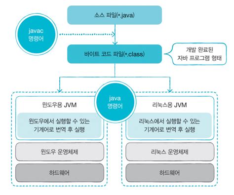 [java] 이클립스에서 자바 프로젝트 생성하기