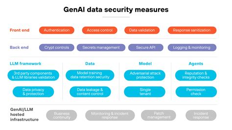 What Is Generative Ai Security [explanation Starter Guide] Palo Alto
