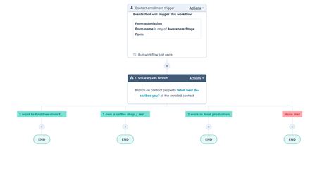 solved hubspot community re workflow based on form submission