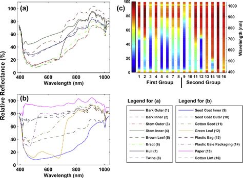 Table 1 From Mrmr Based Feature Selection For Classification Of Cotton