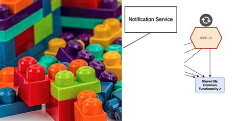 list microservices shared library debate curated by michael proctor