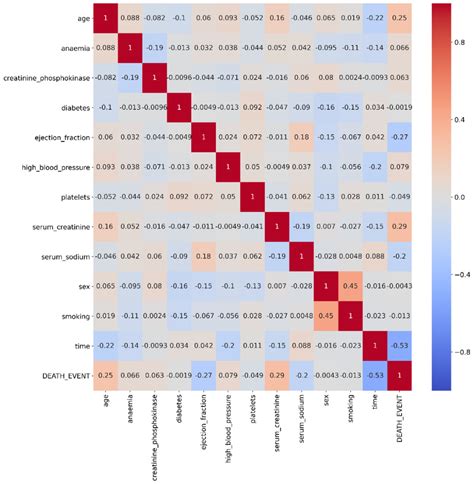 The Correlation Between Different Columns Download Scientific Diagram