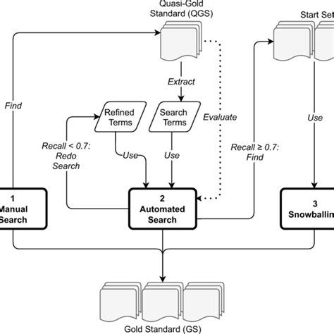 Concept Used To Formulate The Search String Without And With The