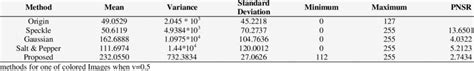 Showed The Final Values Used For Performance Evaluation Criteria Show