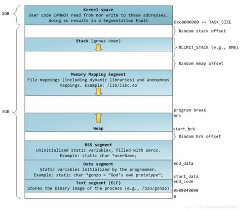 Ptmalloc源码分析 分配区状态机mallocstate（02） Csdn博客