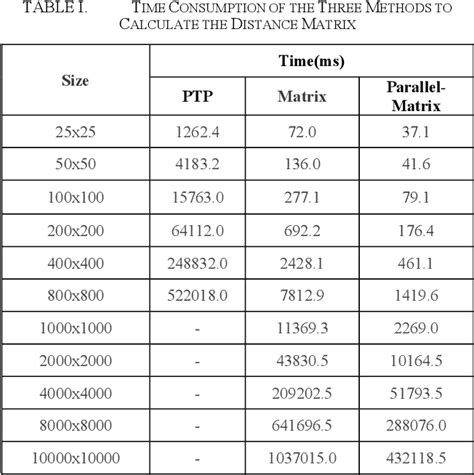 table i from large scale distance matrix calculation method based on