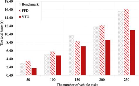 contrast on the total time cost download scientific diagram