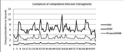 Psd Of The Output Of Emd Iit Algorithm Mitdb 115 Download