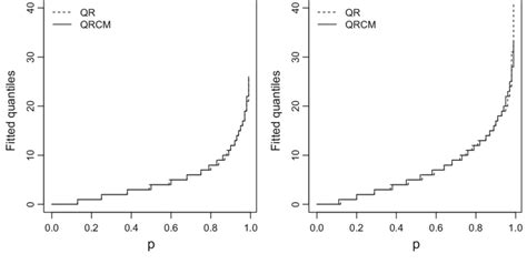 Estimated Quantile Function Of The Number Of Doctors Visits Obtained
