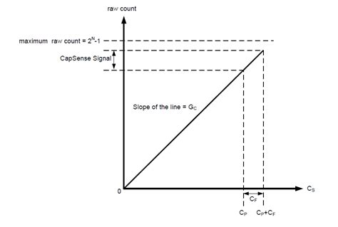 Infineon Psoc4和psoc6的capsense手动调校 大大通 简体站