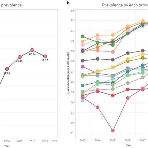 Prevalence Of Conjunctivitis And Weather Parameters By Month In Each Download Scientific