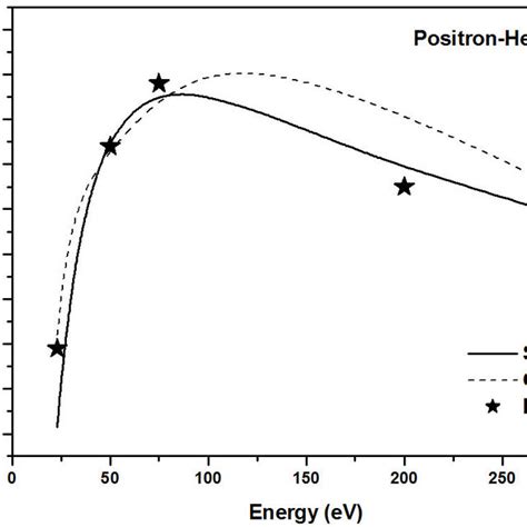 Integral Cross Sections Ics For Positron Impact Excitation Of The He