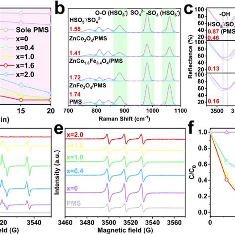 2 Cp Removal Performance Of Znco X Fe 2 X O 4 X 0 20 A In Situ