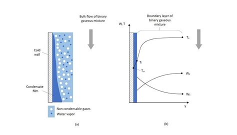 Performance Of The Condensation Process On Vertical Plates And