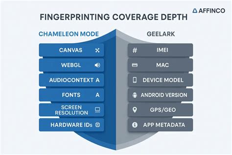Chameleon Mode Vs Geelark Which Antidetect Is King