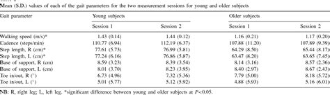 Figure 1 From Reliability Of The Gaitrite Walkway System For The Quantification Of Temporo