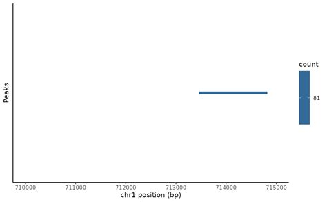 Plot Peaks In A Genomic Region — Peakplot • Signac