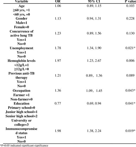 The Results Of Independent Risk Factors In The Multivariable Logistics