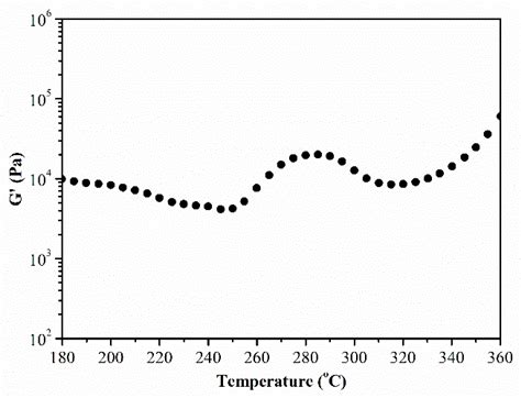 Post Self Crosslinking Of Phthalonitrile Terminated Polyarylene Ether