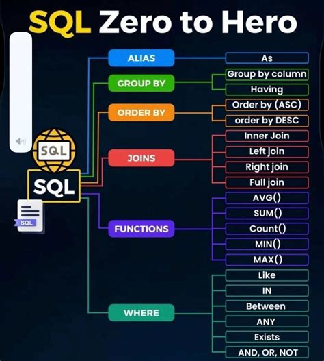Nadeem Ahmad On Linkedin Sql Sqllearning Dataskills Datascience