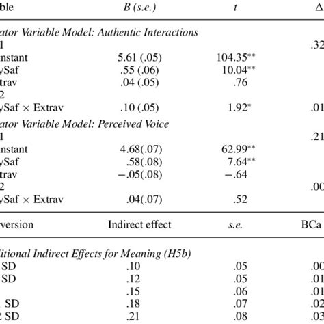Two Way Interaction Between Extraversion And Psychological Safety In