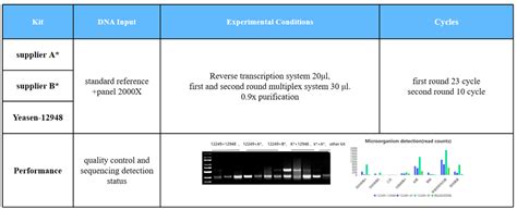 Total Solution Tngs Products Facilitates Faster Pathogen Detection