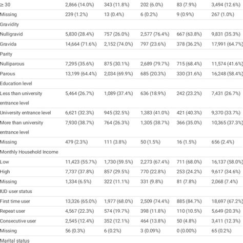 Distribution Of Intrauterine Device Shapes Across European Countries Download Scientific Diagram