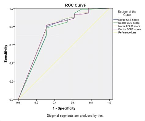 The Receiver Operating Characteristic Roc Curves Of Four Score And