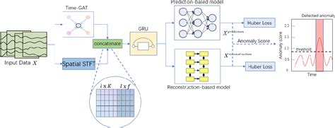 Figure 1 From Dcff Mtad A Multivariate Time Series Anomaly Detection