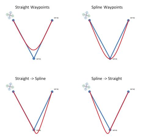 Spline Waypoints How To Modify Turn Types Copter 42 Ardupilot