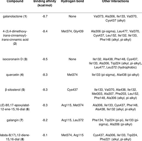 Binding Affinities And Interacting Residues Of A Galanga Compounds Download Scientific Diagram