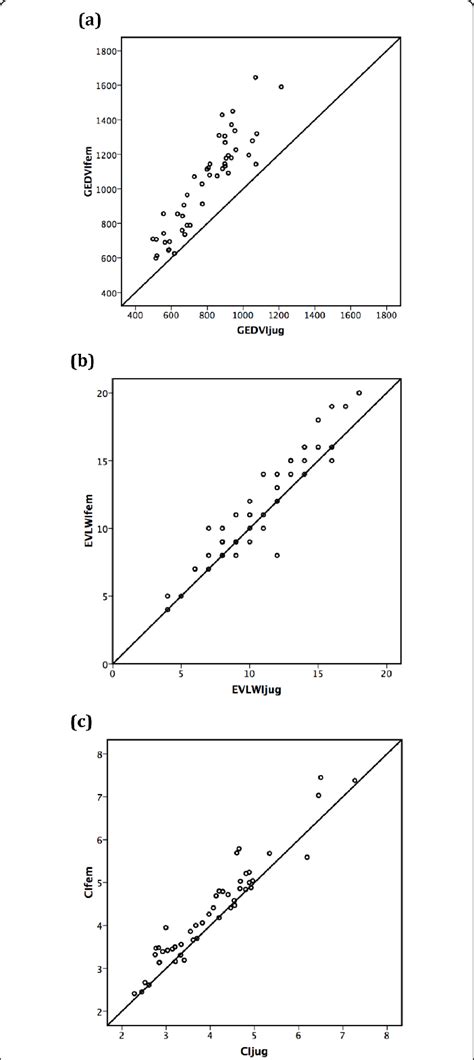 Correlation Of Femoral And Jugular Transpulmonary Thermodilution Download Scientific Diagram