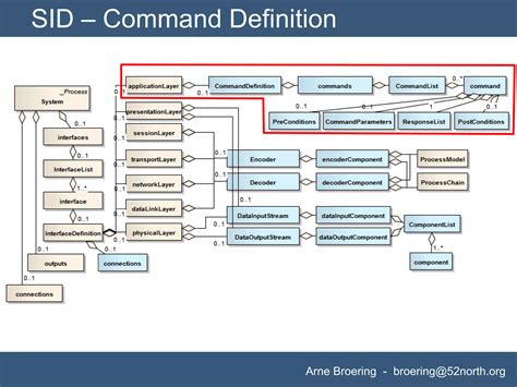 sensor interface descriptors sid ppt
