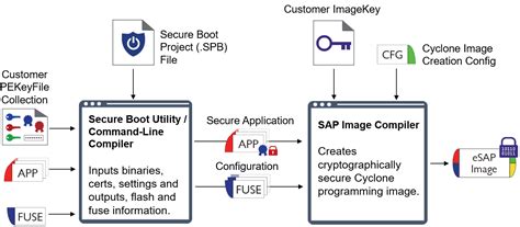 Programming Of NXP I MX RT10xx With Secure Boot
