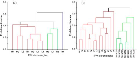 Figure 1 From Tree Radial Growth Responses To Climate And Reservoir
