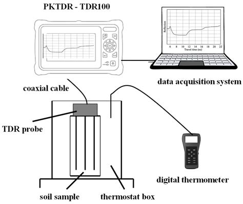 A Novel Time Domain Reflectometry Tdr System For Water Content