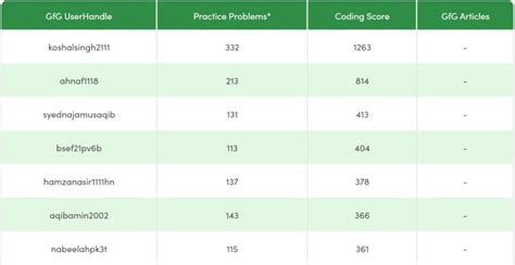 Syed Najam U Saqib On Linkedin Codingjourney Geeksforgeeks Topcoder