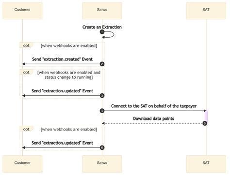 Integration Flow