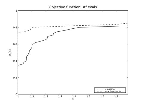profile comparing the number of function evaluations required for one