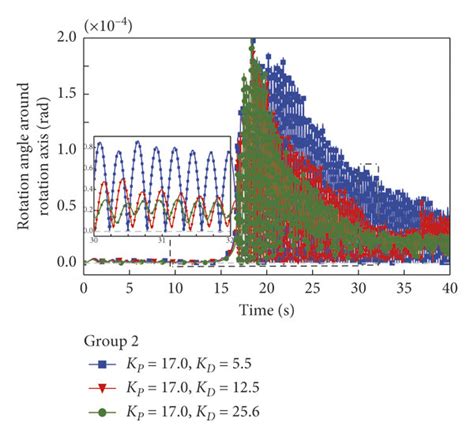 Position And Attitude Responses Of The Spacecraft Varying With Pd Download Scientific Diagram