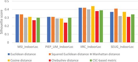 Improved Indoor Localization Using K‐medoids And K‐nearest Neighbour Algorithms With Context