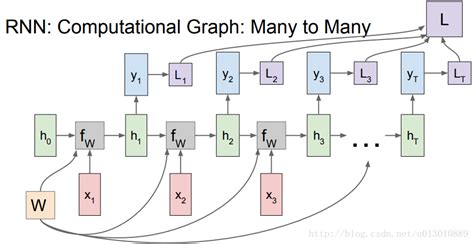 Rnn Lstm Gru Sru Multi Dimensional Lstm Grid Lstm Graph Lstm系列解读