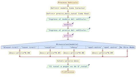 Estructuras Algorítmicas Selectivas Programación I