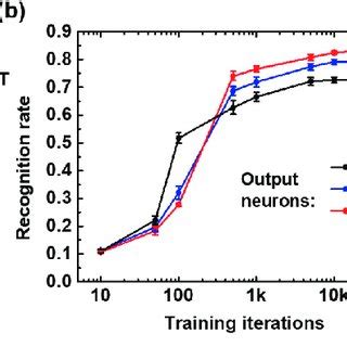 Unsupervised Learning For Pattern Recognition A Schematic Of The